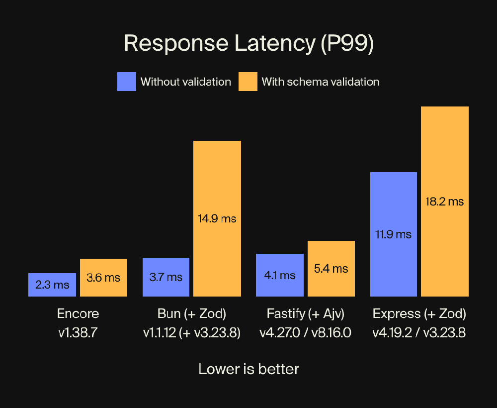Encore.ts 深度解析：用 Rust 加速的 TypeScript 后端框架，性能与效率双飞跃Encore.ts - 掘金